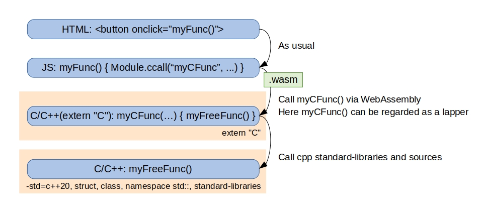 Calling C From Javascript In Web Apps Via Webassembly MDJNotes